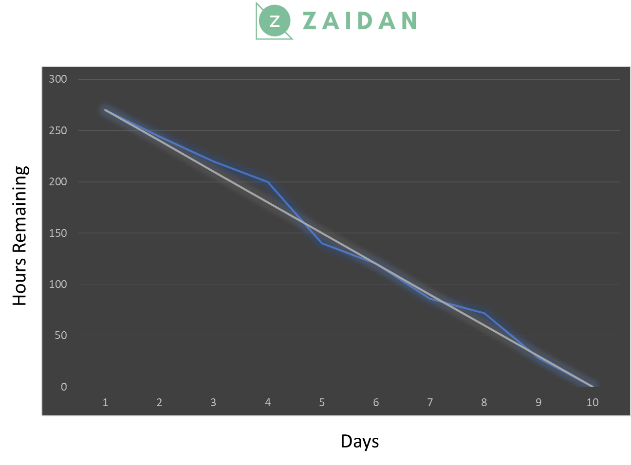 Top 4 SCRUM Metrics for Agile Teams - Zaidan Consulting